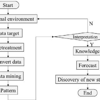 Data Mining Process Principle Download Scientific Diagram