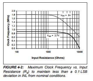 MCP3202 ADC SPI And ESP Hardware OpenEnergyMonitor Community