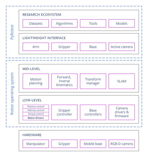 Facebook Debuts Pyrobot An Open Source Framework For Controlling