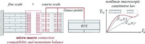 Schematic Representation Of The Hybrid Hierarchicalconcurrent