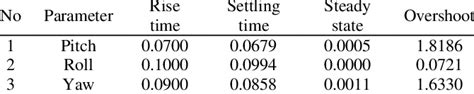 Pid Pso Controller Performance Metrics Download Scientific Diagram