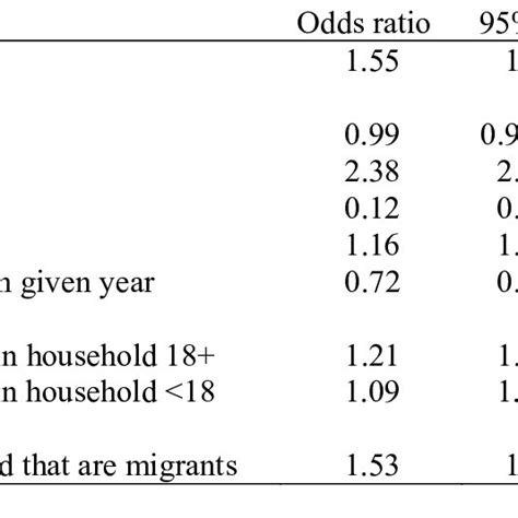 Multivariate Multilevel Random Effects Household Village And Yearly