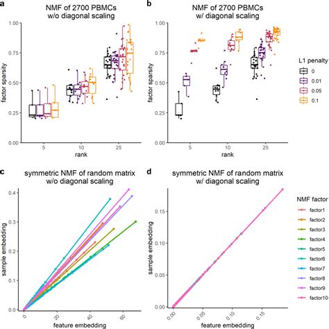 Figure 4 From Fast And Robust Non Negative Matrix Factorization For Single Cell Experiments