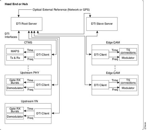 Cisco RF Gateway Software Configuration Guide DTI Client Cisco RF Gateway Series Cisco