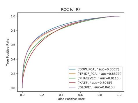 roc curve for random forest classifier on quora dataset download