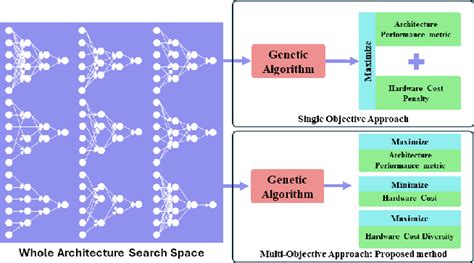 Figure From Multi Objective Hardware Aware Neural Architecture Search Using Hardware Cost