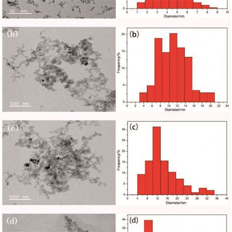 a tem micrograph and particle size distribution of tho2 tem
