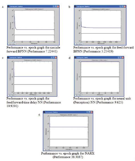 performance vs epoch graph for five different neural networkscascade