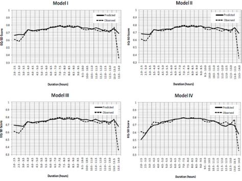Mapping Of The Insomnia Severity Index And Other Sleep Measures To Euroqol Eq 5d Health State