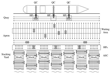 Partial View Of An Automated Container Terminal Download Scientific Diagram