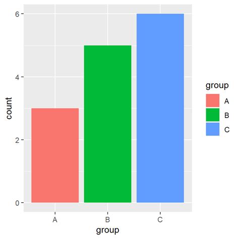 Bar Plot In Ggplot2 With Geombar And Geomcol R Charts