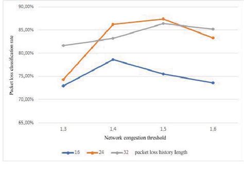Figure 1 From End To End Packet Loss Differentiation Algorithms And Their Performance In