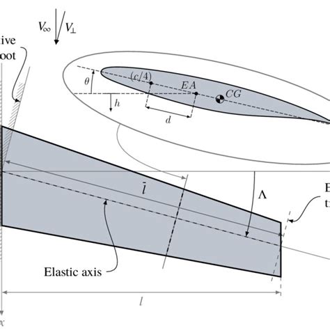 Pdf Influence Of Transonic Flutter On The Conceptual Design Of Next Generation Transport Aircraft