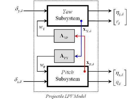 projectile lpv model internal structure download scientific diagram