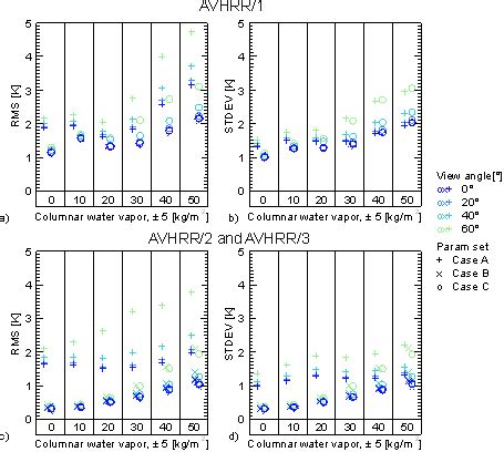 Land Surface Temperature LST