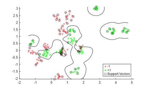Optimize An Svm Classifier Fit Using Bayesian Optimization Matlab