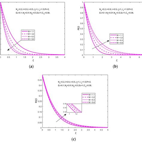 Impact Of Mixed Convection Parameter λ On A Temperature θξ Fluid Download Scientific
