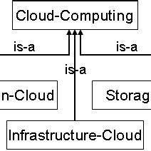 A Portion Of The Is A Hierarchy For The Cloud Computing Technology Trend Download Scientific