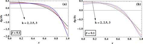 Pressure Gradient Dpdx Versus X By Fixing Fluid Parameter β A Plane
