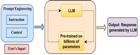 A Systematic Survey Of Prompt Engineering In La