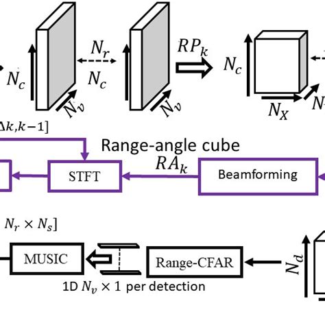 The Data Pre Processing And Signal Transformation Pipeline For The Download Scientific Diagram