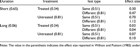 Approximated Effect Sizes Under Eight Conditions Download Table