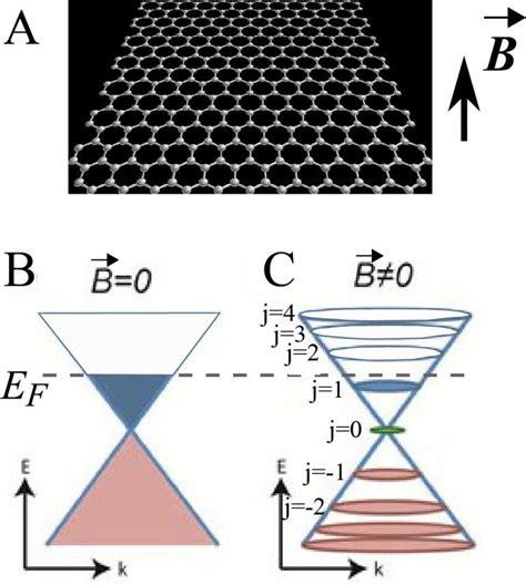 Graphene In An External Perpendicular Magnetic Field A Has A Discrete