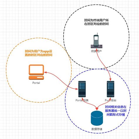 极光笔记 Engagelab Push的多时区解决方案