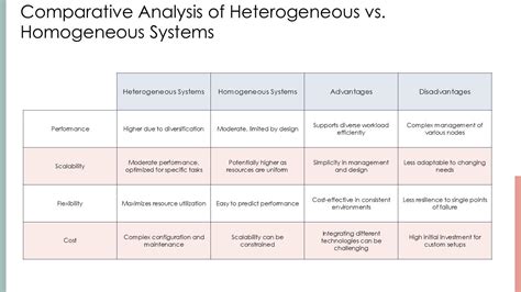 Heterogeneous Systems Diverse Computing Architecture Ppt Sample St Ai