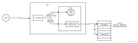 Linux启动过程 Csdn博客