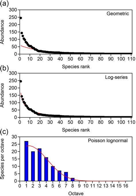 Species Abundance Distribution And Model Fittings For Arthropods From