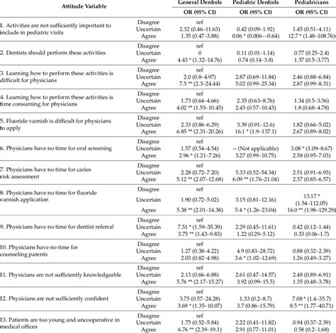 Univariate Logistic Regression Analysis On Association Of Attitude Download Scientific Diagram