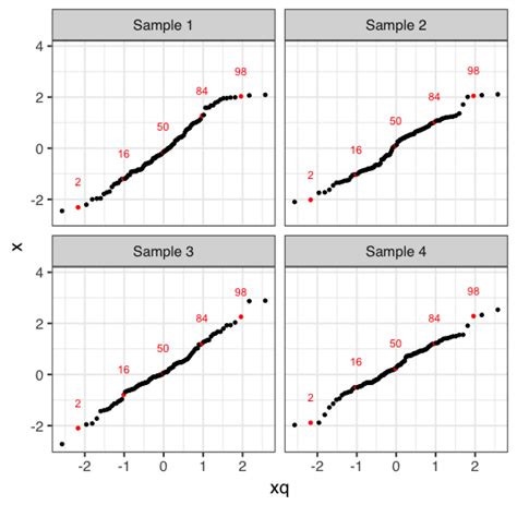 r highlight points in ggplot2 stat qq output stack overflow