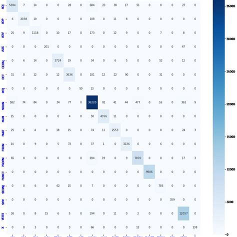 Confusion Matrix Of Bi Lstm Model Download Scientific Diagram