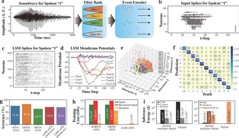 Figure 3 From Resistive Memory Based Zero Shot Liquid State Machine For