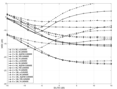the mse performance as a function of eb n0 for the n by k