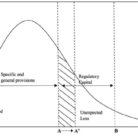Perspectives Of Expected Loss And Unexpected Loss Including Levels Of Download Scientific