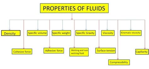 Fluid Properties And Its Units