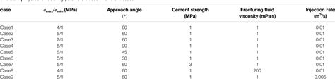 Table 1 From Numerical Simulation Of Shale Reservoir Fluid Driven Fracture Network Morphology