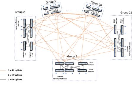 Recommended Topologies For Implementing An Hpc Cluster With Nvidia Quantum Infiniband Solutions