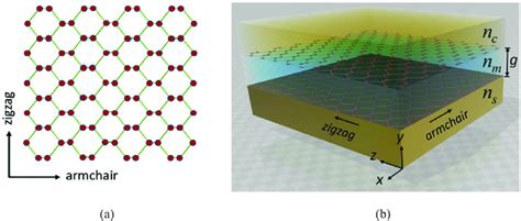 Schematic Diagrams Of A The Crystal Structure Of A Monolayer Bp And