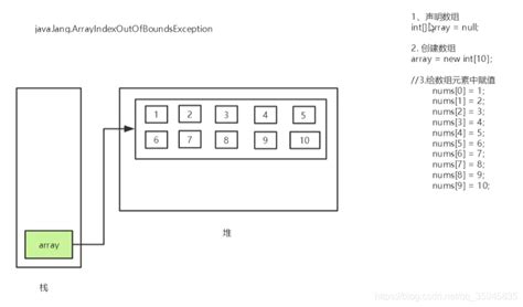 Java的数组 多维数组 Arrays类 数组的使用 一些例子等java 返回一个多维数组的数据 Csdn博客