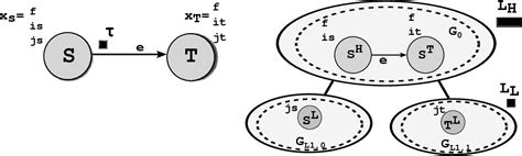 Figure 1 From Deriving A Multi Level Program Model For Efficient Parallelization On