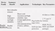 EEPROM Working Interfacing With Microcontrollers