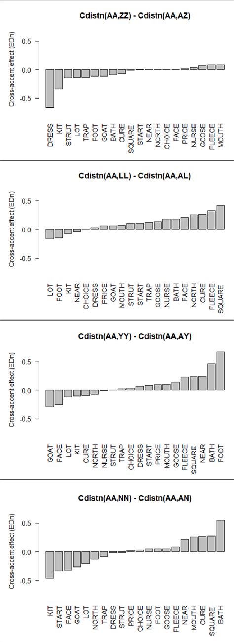 The Effect Of Cross Accent Perception By Vowel Obtained By Subtracting Download Scientific