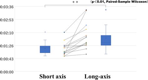 In All 18 Cases The Short Axis Method Had Significantly Shorter