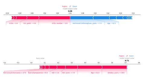 Model Interpretability Part 3 Local Model Agnostic Methods Comet