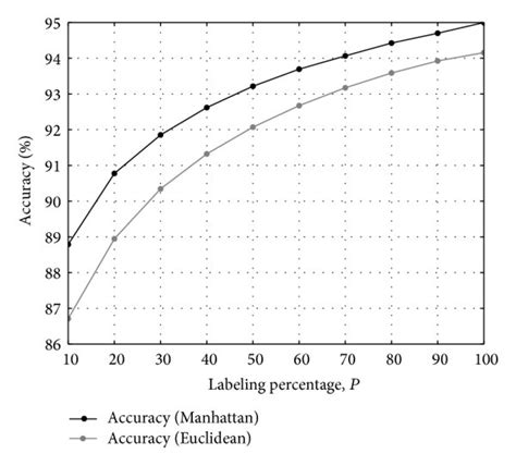 The Impact Of Labeling Percentage P On Accuracy A Cambridge And B Download Scientific