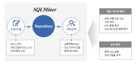 SQL 종합 분석 및 관리 솔루션 SQLMiner GTONE