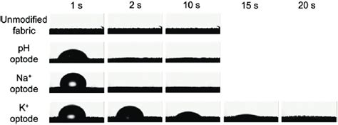 Dynamic Contact Angles Of Water On Original Nike Dri Fit Fabric And Download Scientific Diagram